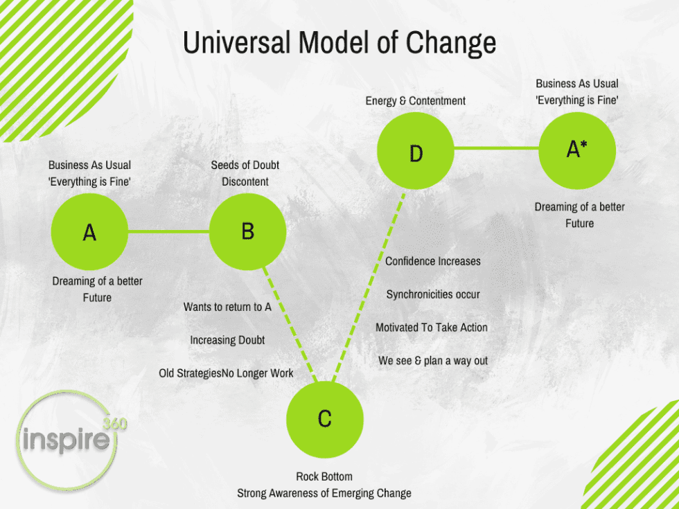 Universal Model of Change › Inspire 360